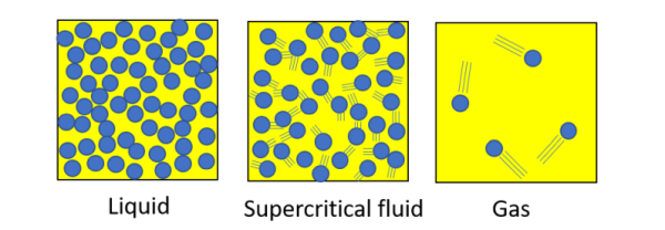 What is supercritical fluid? | ITEC CO.,LTD.